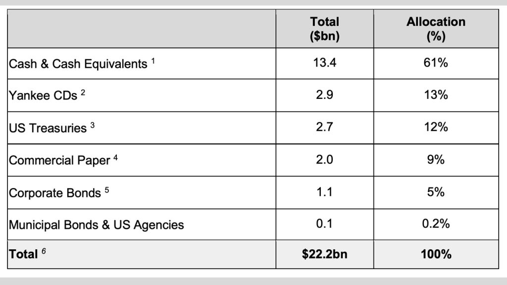 Circle Publishes USDC Attestation, Reserve Report Reveals Segregated ...