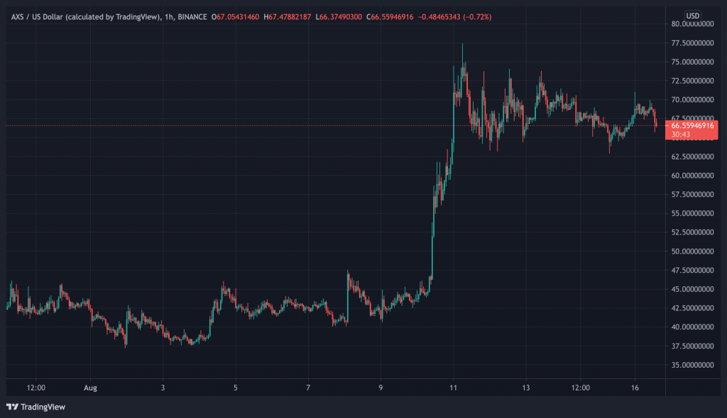 Axie Infinity Token Climbed 56% This Week, AXS Joins Top 50 Most ...