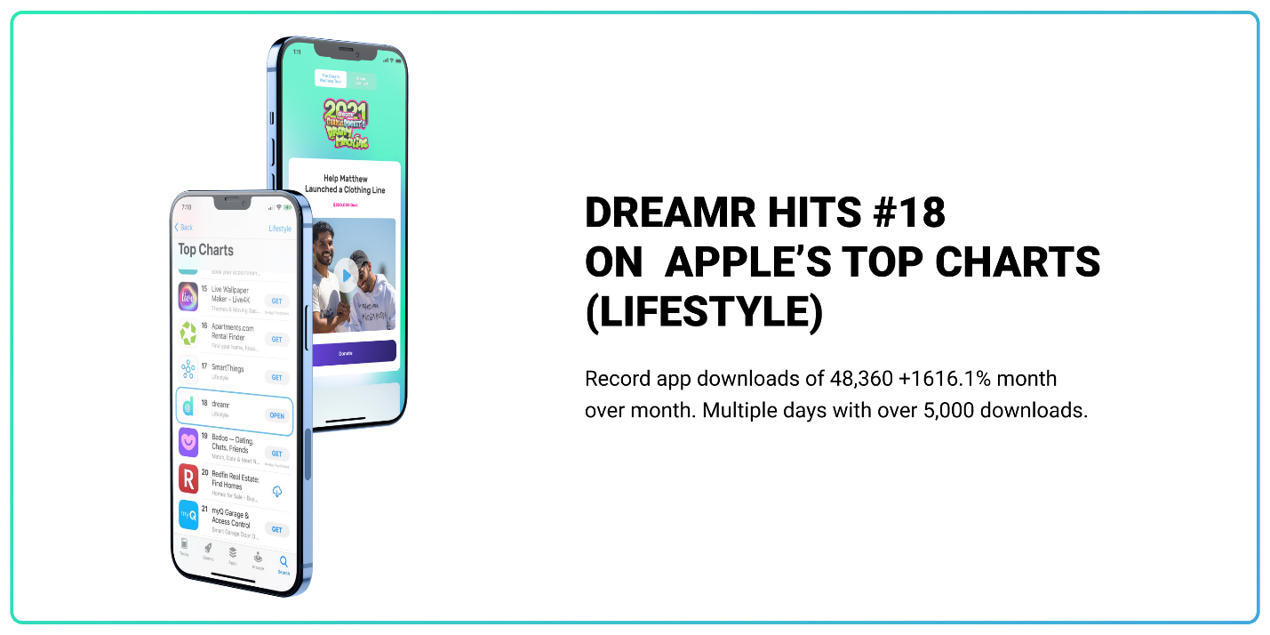 Dreamr App Signups Grow 1600% Month-Over-Month Following DMR Governance ...