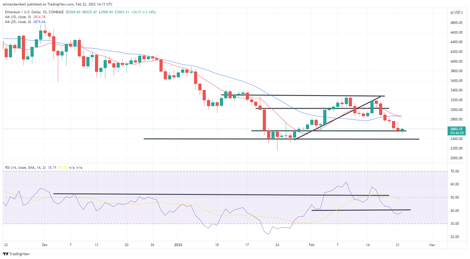 Bitcoin Ethereum Technical Analysis Eth Finds Temporary Support