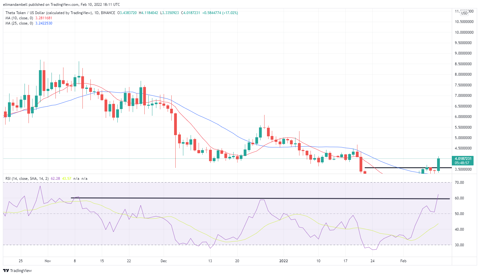 Technical Analysis: THETA Surges 20%, While LEO Falls Lower, Again ...