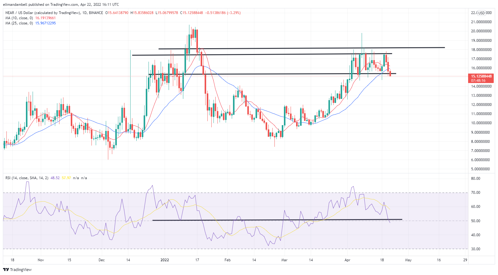 Biggest Movers: Near, EOS and RUNE Fall During Friday's Selloff ...
