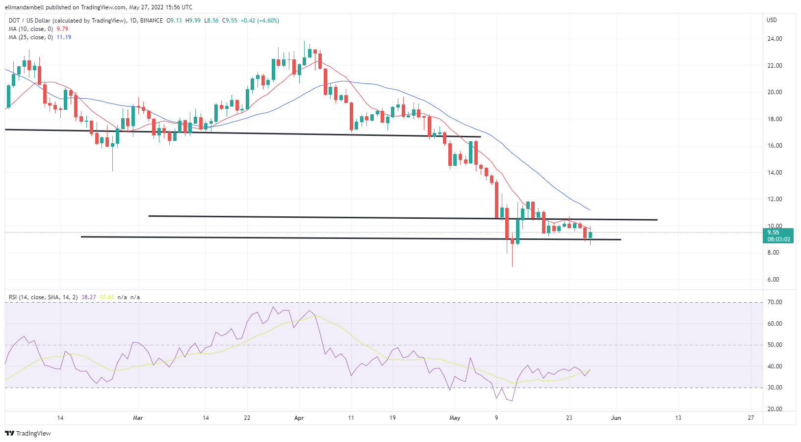 Biggest Movers: DOT Rebounds Following Recent Losses, as RUNE Moves ...