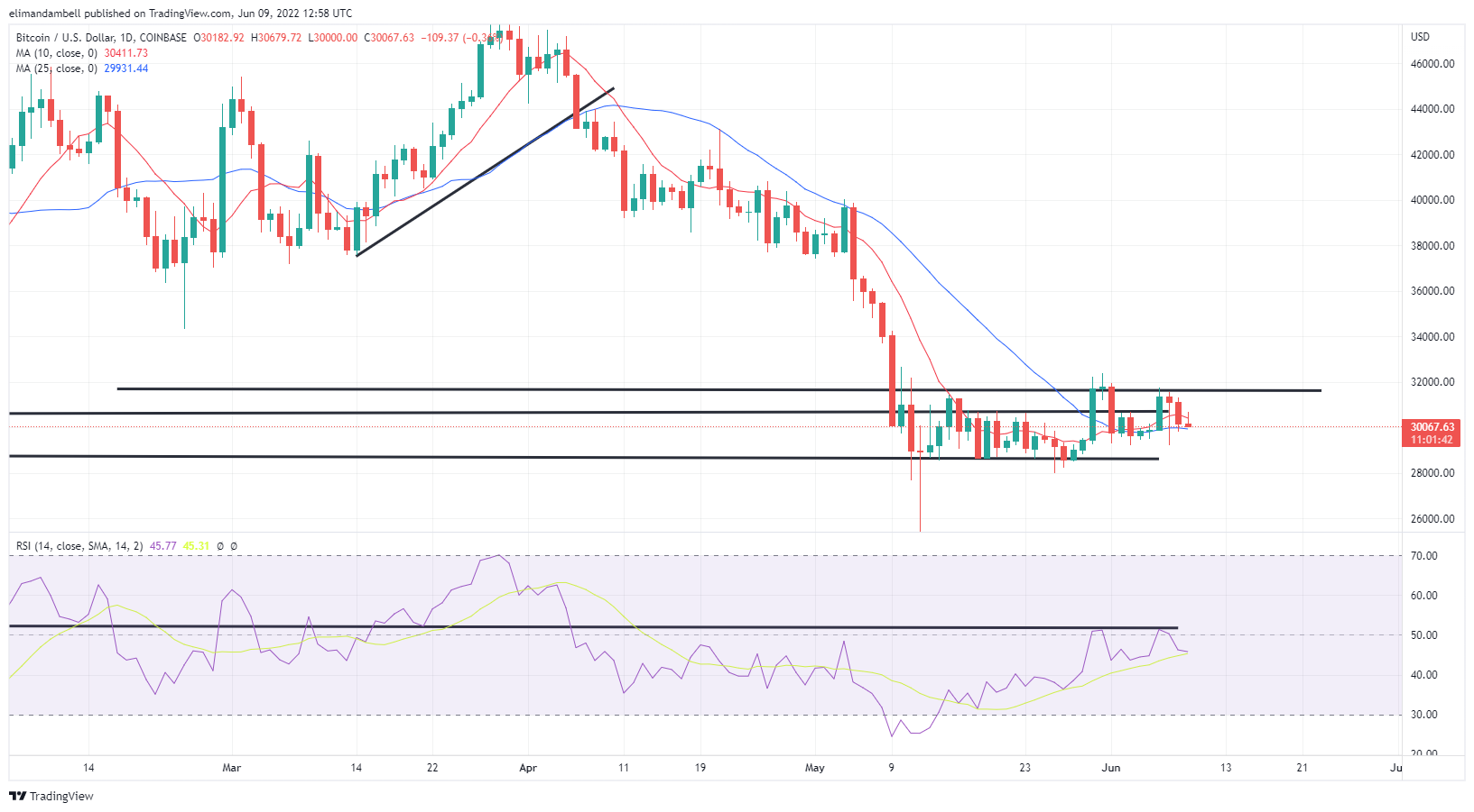 Bitcoin, Ethereum Technical Analysis: ETH, BTC Slightly Lower Ahead of ...