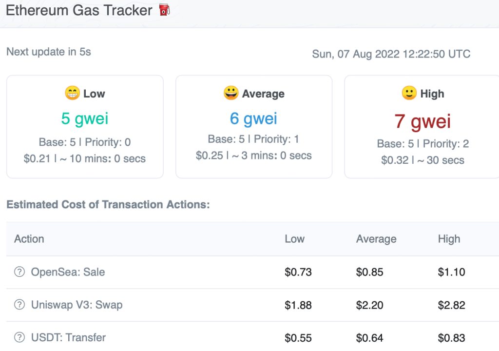 For 38 Consecutive Days Ethereum Gas Fees Record the Lowest Rates Since ...