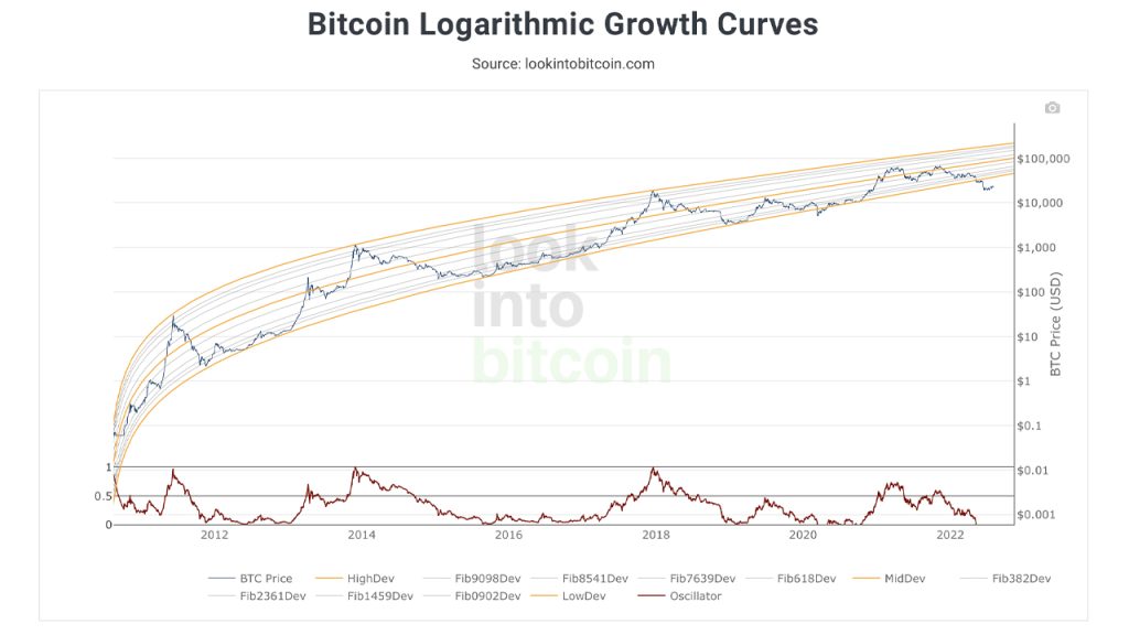 Rainbows, Log Charts, and S2F: Bitcoin's 2022 Bear Market Has Broken ...