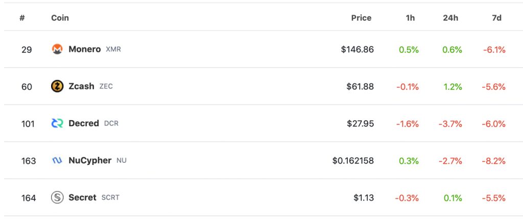 The Top Privacy Coins Saw Fewer Percentage Losses Than Most Tokens This ...