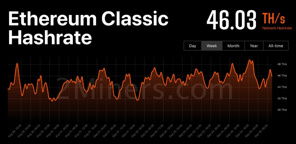 Ethereum Classic Hashrate Taps All-Time High Nearing 50 TH/s Ahead of ...