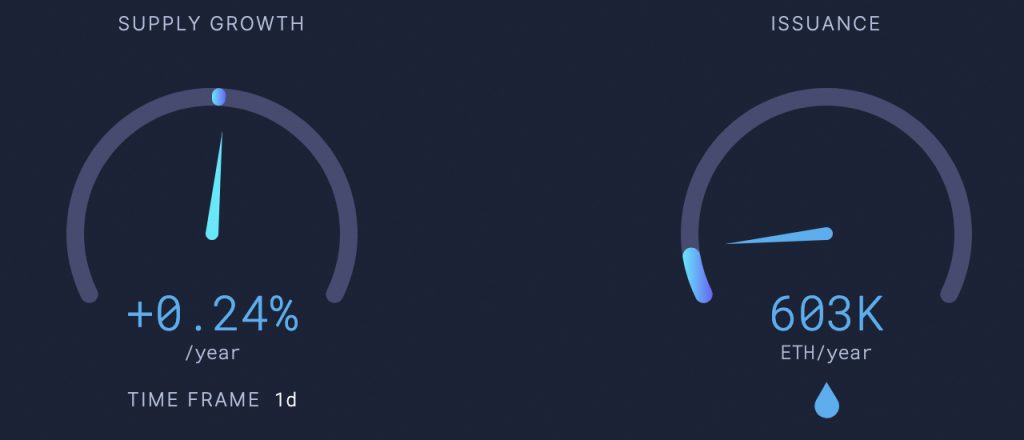 'Ultra Sound Money' — Post-Merge Stats Show Ethereum's Issuance Rate ...