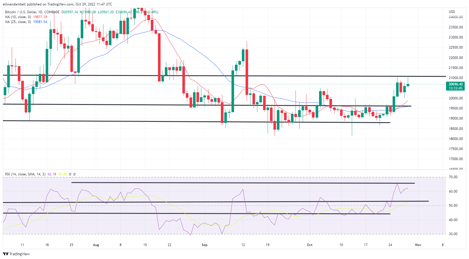 Bitcoin, Ethereum Technical Analysis: BTC Nears $21,000, ETH Above $1,640 on Saturday – Market ...