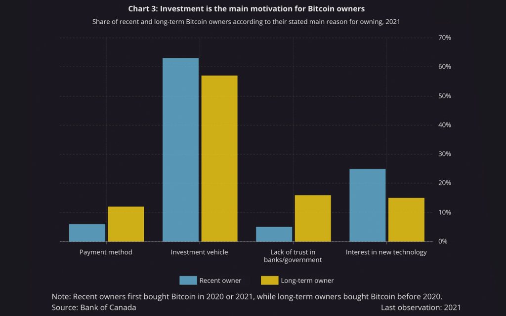 BTC Ownership in Canada Rises Sharply in 2021, Bank of Canada Study ...