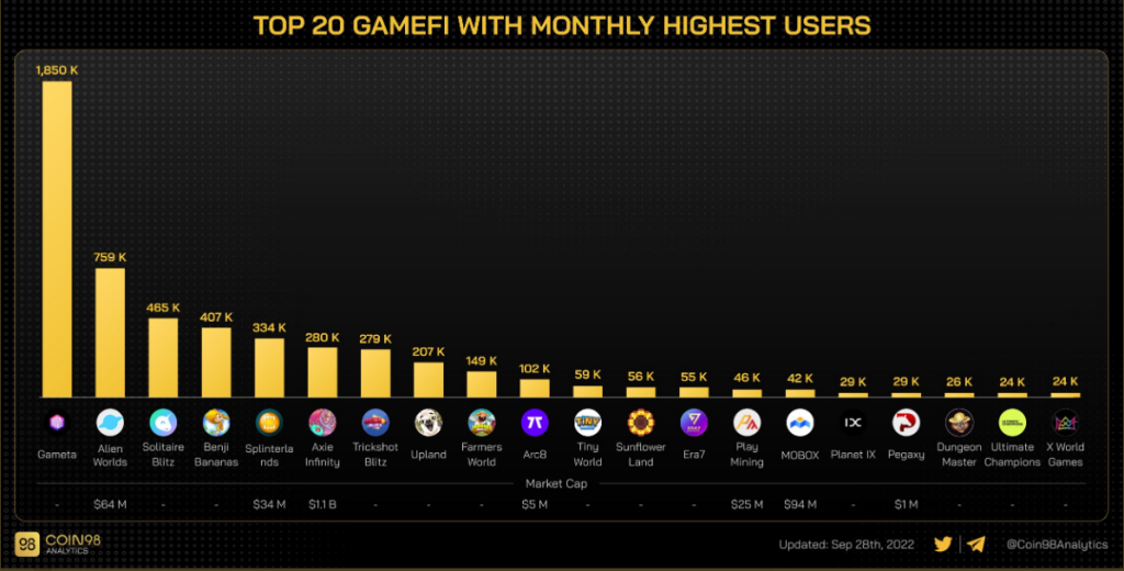 New Study Names Gameta as the Gamefi Project With Highest Monthly ...