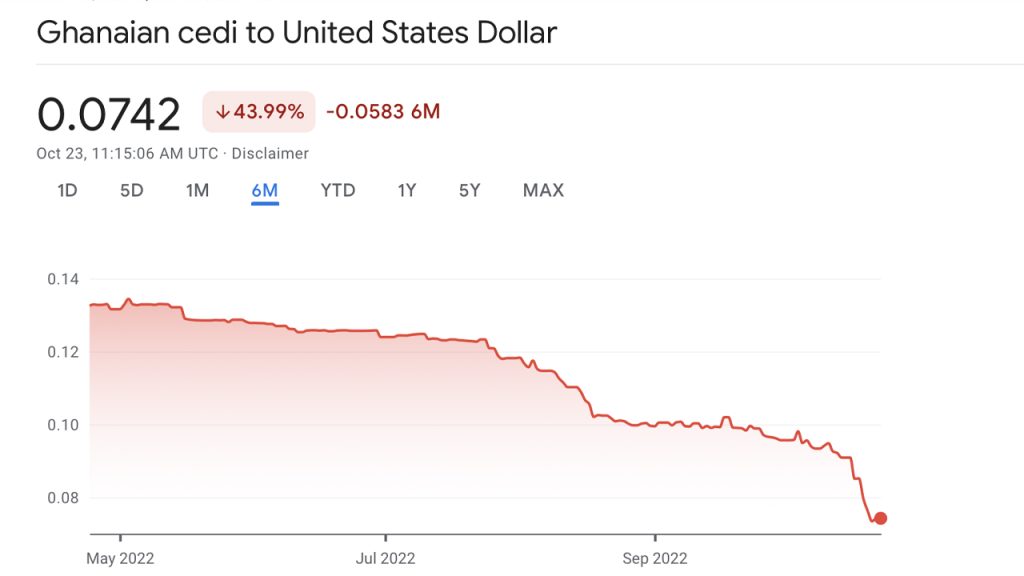 Report: Ghanaian Cedi Slides Further Versus the US Dollar to Become World's Worst-Performing ...