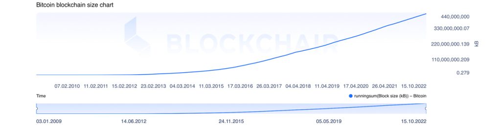 The Size of Bitcoin’s Distributed Ledger Nears a Half Terabyte ... The Size of Bitcoin’s Distributed Ledger Nears a Half Terabyte ...