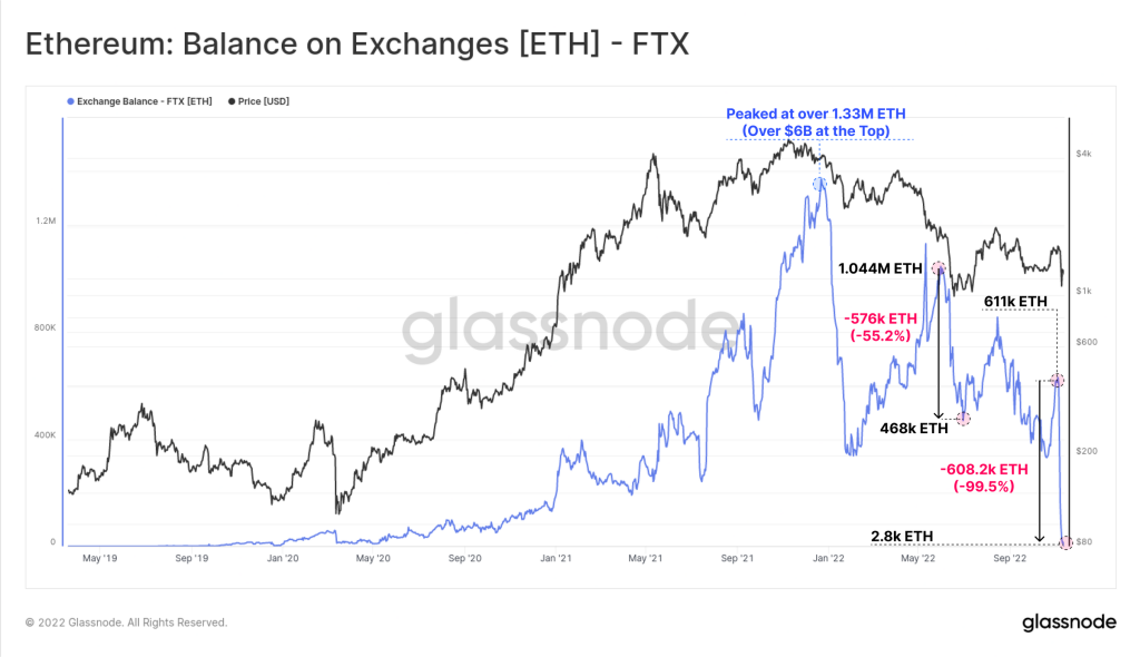 Onchain Research Shows FTX’s Falling BTC, ETH, Stablecoin Balances ...