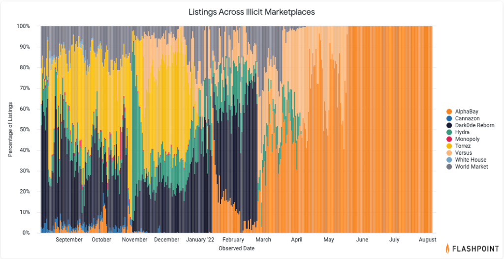4 Years After the 2017 Law Enforcement Takedown, Alphabay Is Once Again ...