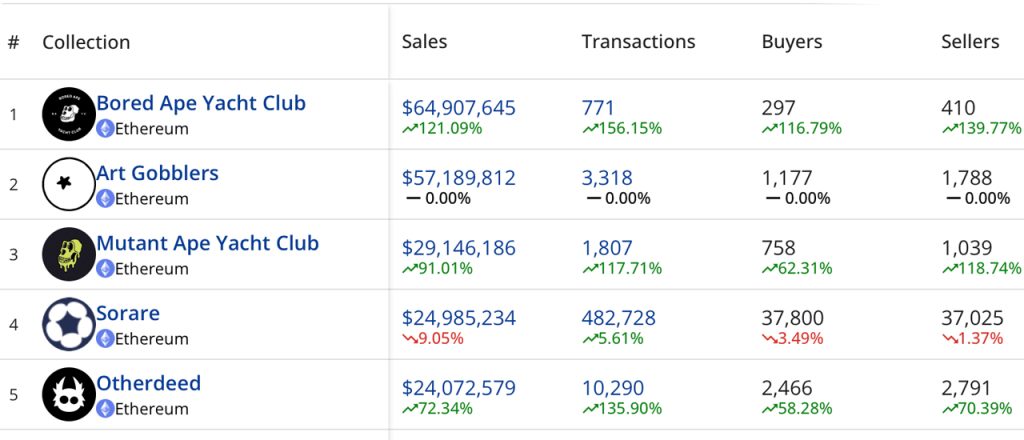 NFT Sales Jumped 22% Higher This Month With $568 Million in NFTs Sold ...