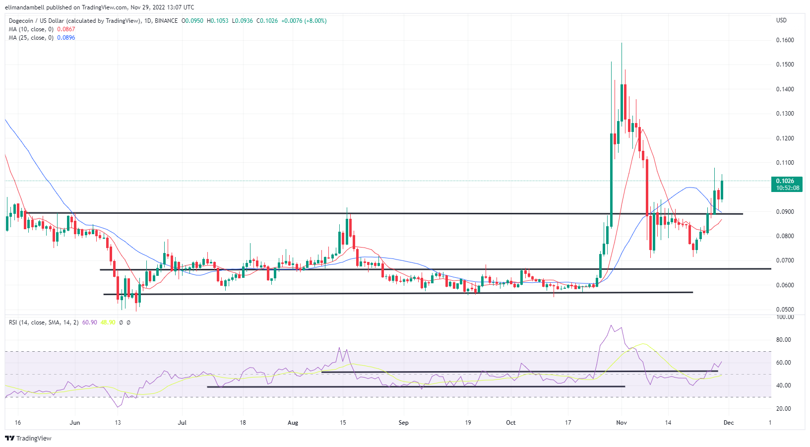 Biggest Movers: LINK Hits 20-Day High, DOGE Rebounds From Monday’s ...