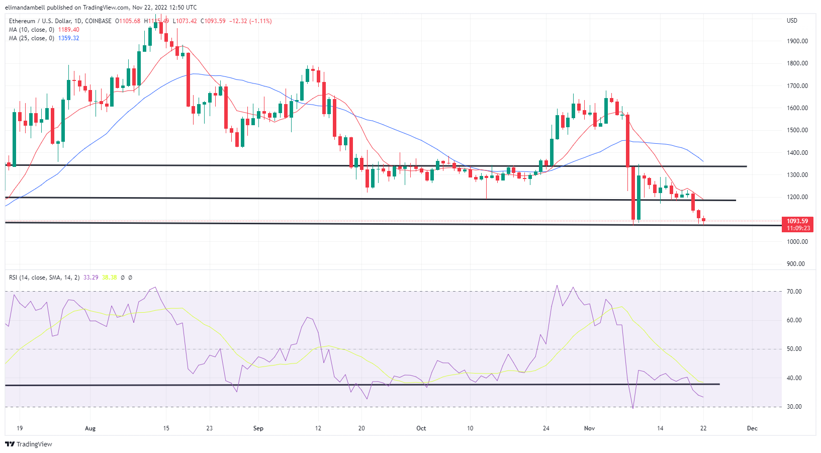 Bitcoin Ethereum Technical Analysis Eth Slips Below 1 100 Ahead Of