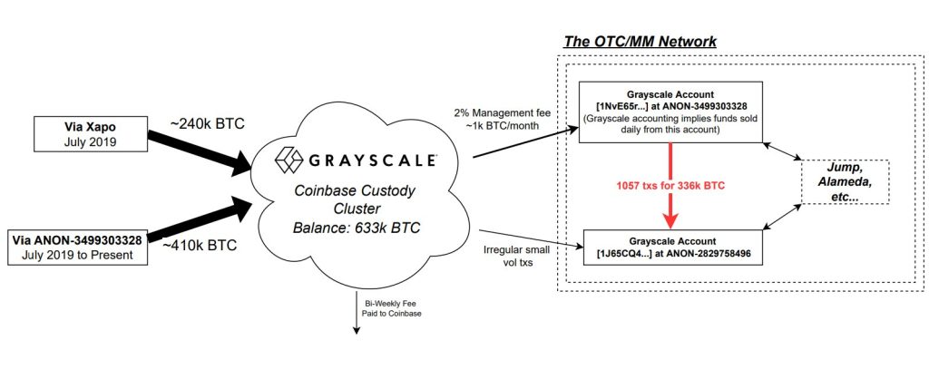 Onchain Analysis Verifies the Number of BTC Held by Grayscale’s Bitcoin ...