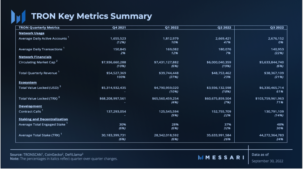 Messari Releases Q3 2022 State of TRON and State of USDD Reports ⋅ ...