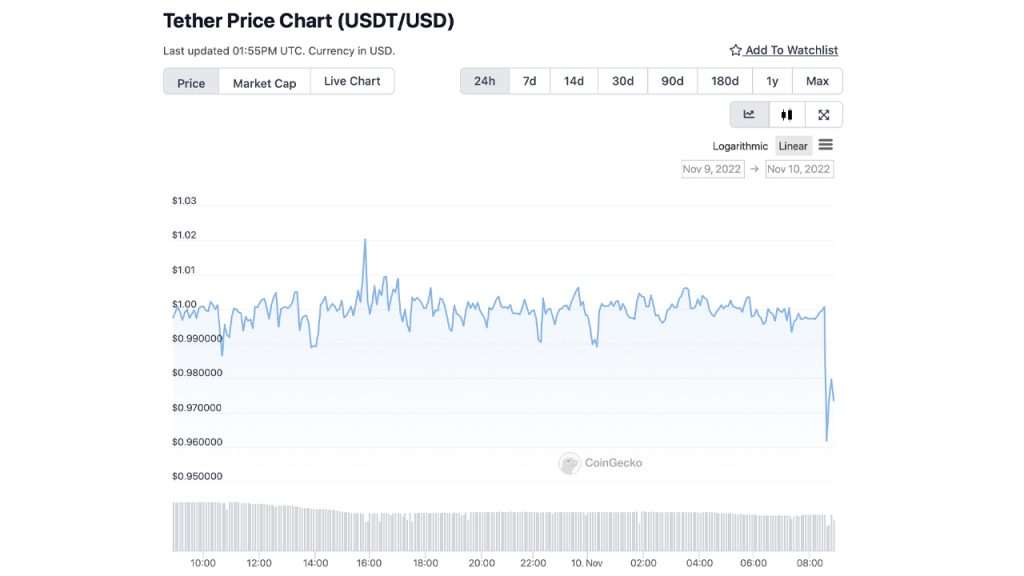 Shaky USDT Price Stirs Speculation Tied to Alameda Reserves, Tether ...