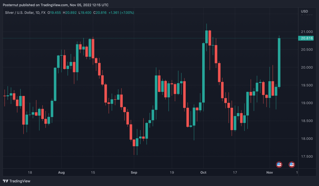 Silver Rallies 7% Rising Past $20 per Ounce, US Mint Says Fabricators ...