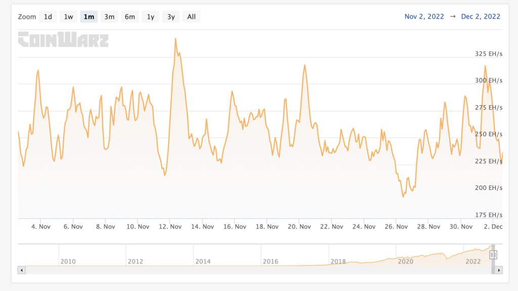 Bitcoin's Total Hashrate Slides Lower in December as BTC Miners ...