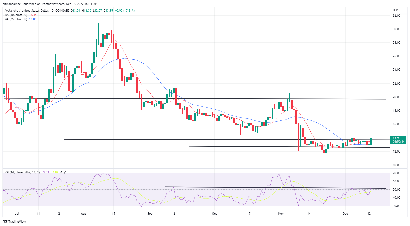 Biggest Movers: AVAX Hits 1-Week High, as LTC Also Climbs Following US ...