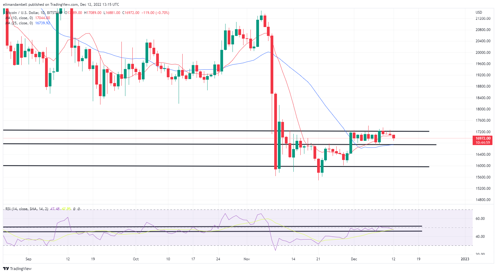 Bitcoin, Ethereum Technical Analysis: BTC, ETH Move Lower Ahead of US ...