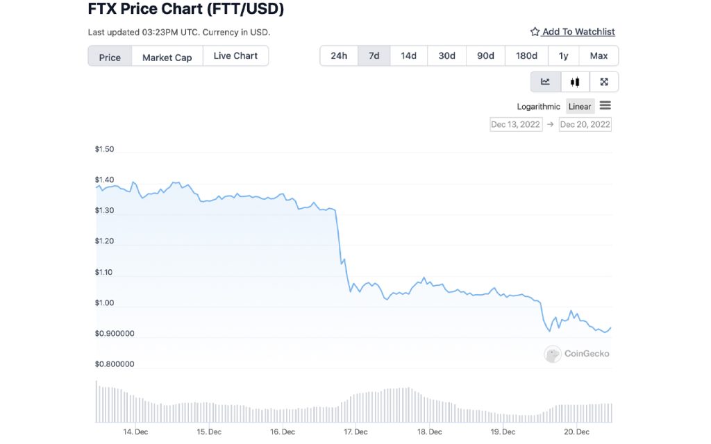 FTT Breaks $1 Support for the First Time Since FTX Collapsed, Token Struggles With Dwindling ...