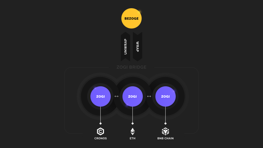 ZOGI Token Launches on Cronos, BNB Chain and Ethereum With ...