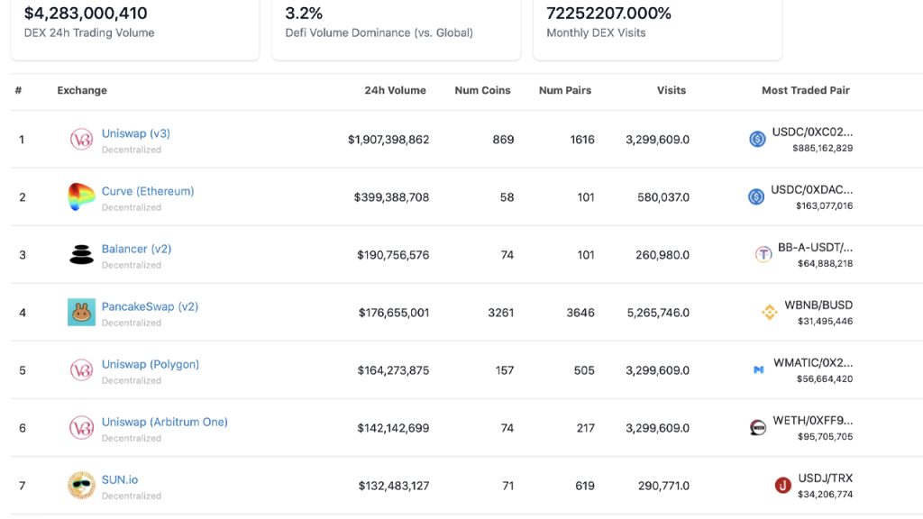 Decentralized Exchange Trading Volumes Remain Lackluster in the New ...
