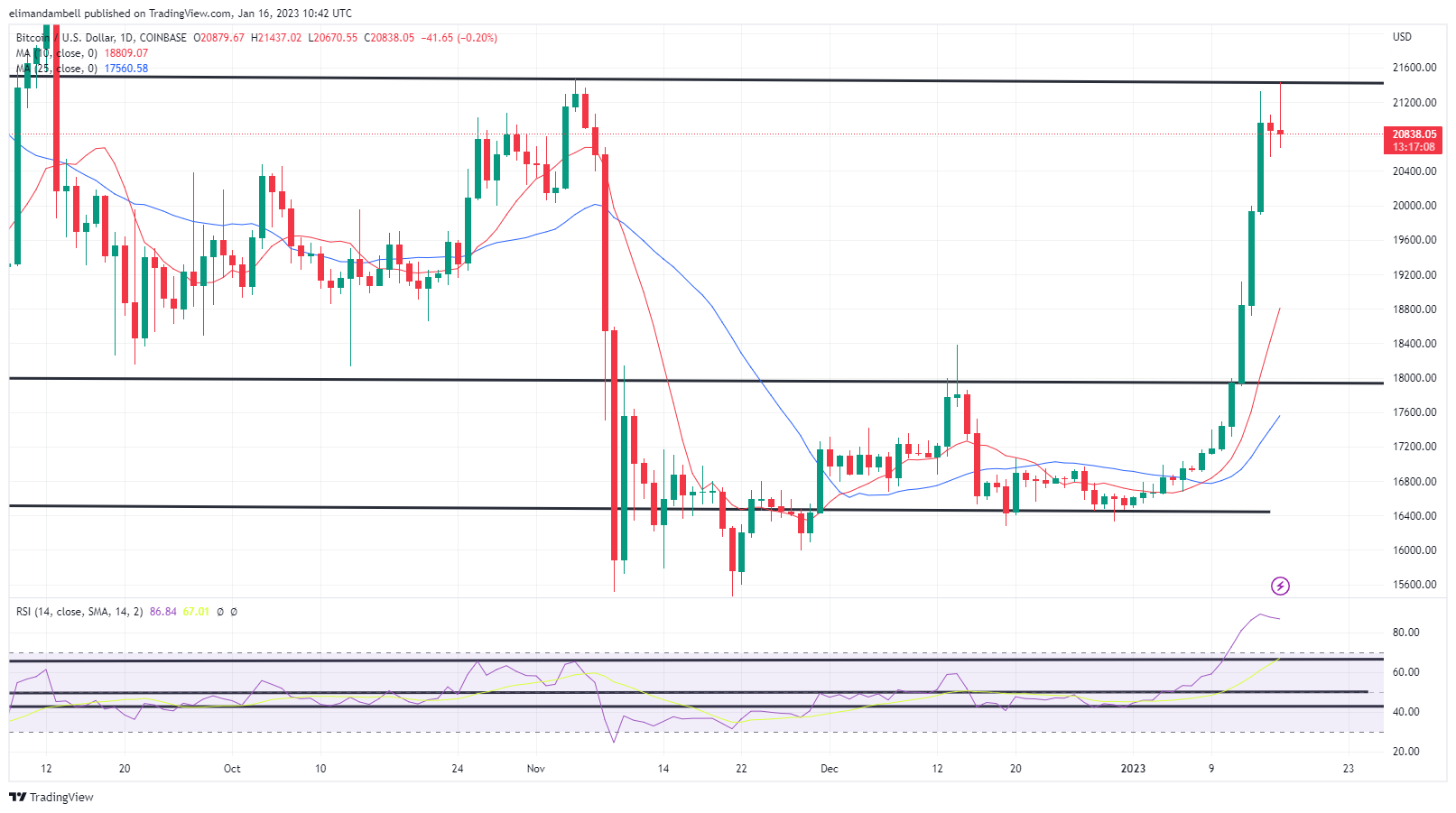 Bitcoin, Ethereum Technical Analysis: BTC, ETH Consolidate Following ...