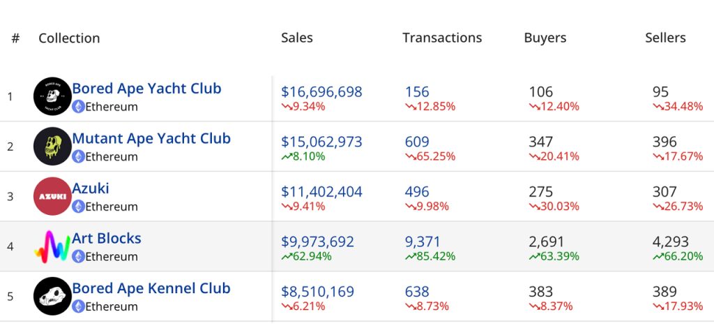 NFT Sales Drop 59% in Second Week of 2023; Ethereum Dominates Top 20 ...