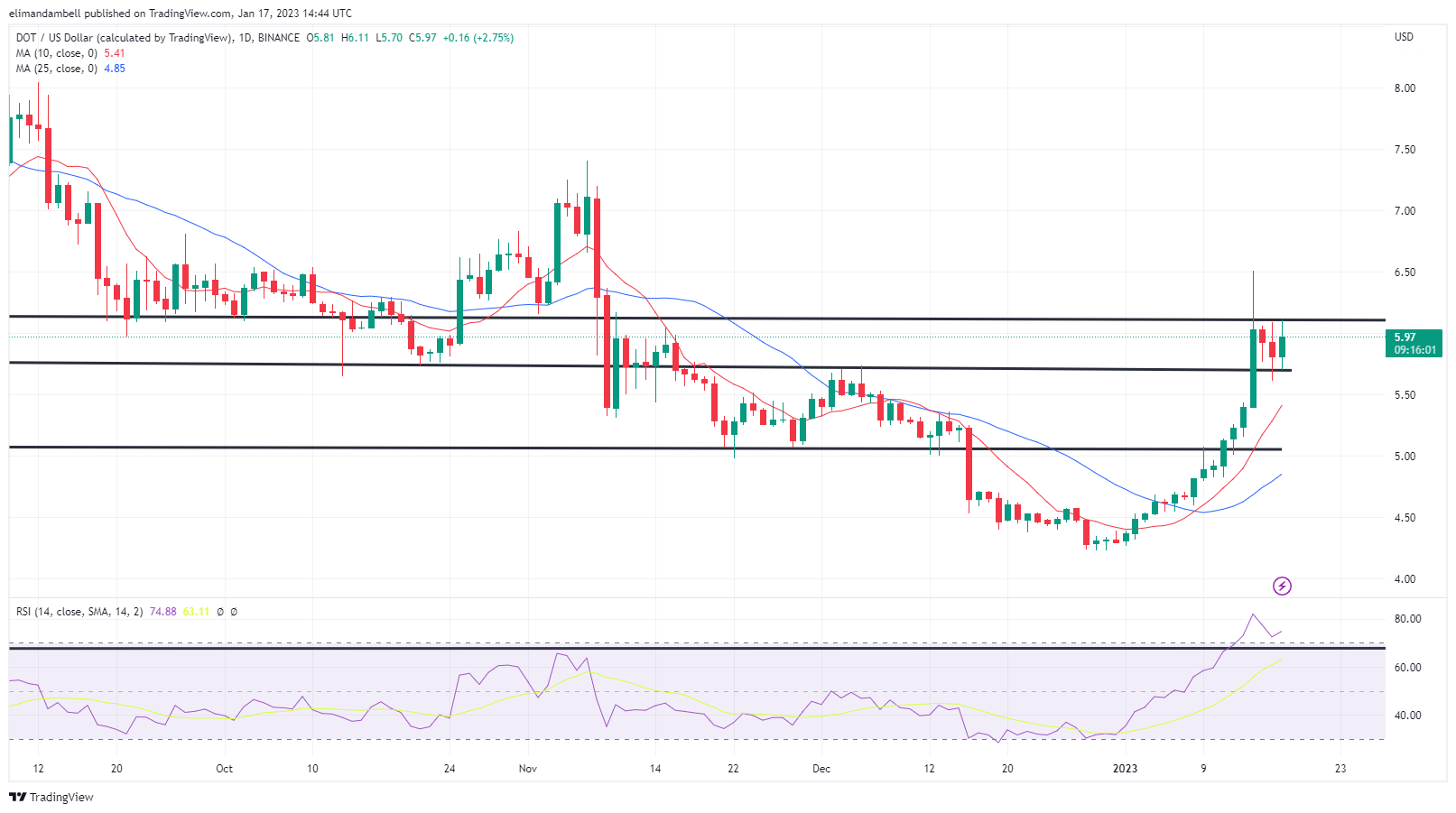 Biggest Movers: XMR, DOT Move Higher, Rebounding From Recent Declines ...