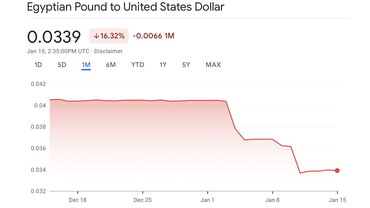 Report Egyptian Pound Reaches New Low Against US Dollar Despite Report Egyptian Pound Reaches New Low Against US Dollar Despite