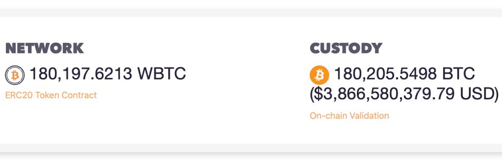 Wrapped Bitcoin Project Sees 18% Redemption of Circulating Supply in 54 ...