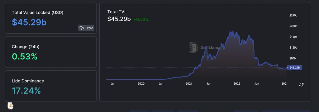 Smart Contract Tokens, Defi Economy See Strong Growth, Market ...