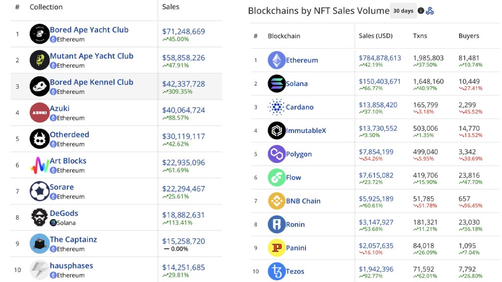 NFT Sales Soar: January 2023 Reaches Nearly $1 Billion in 30 Days With ...