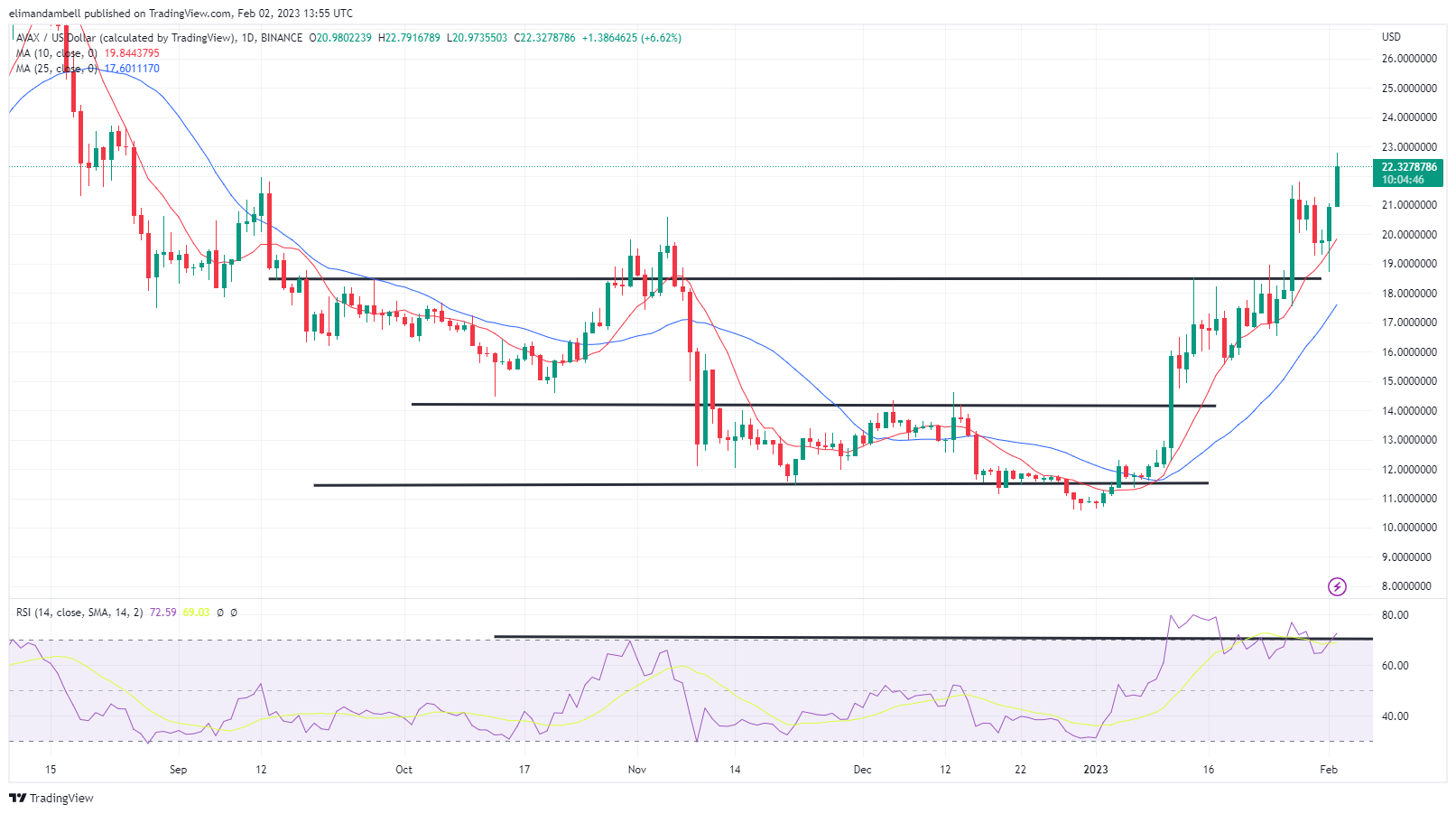 Biggest Movers: AVAX Hits Highest Point Since August, Following 17% ...