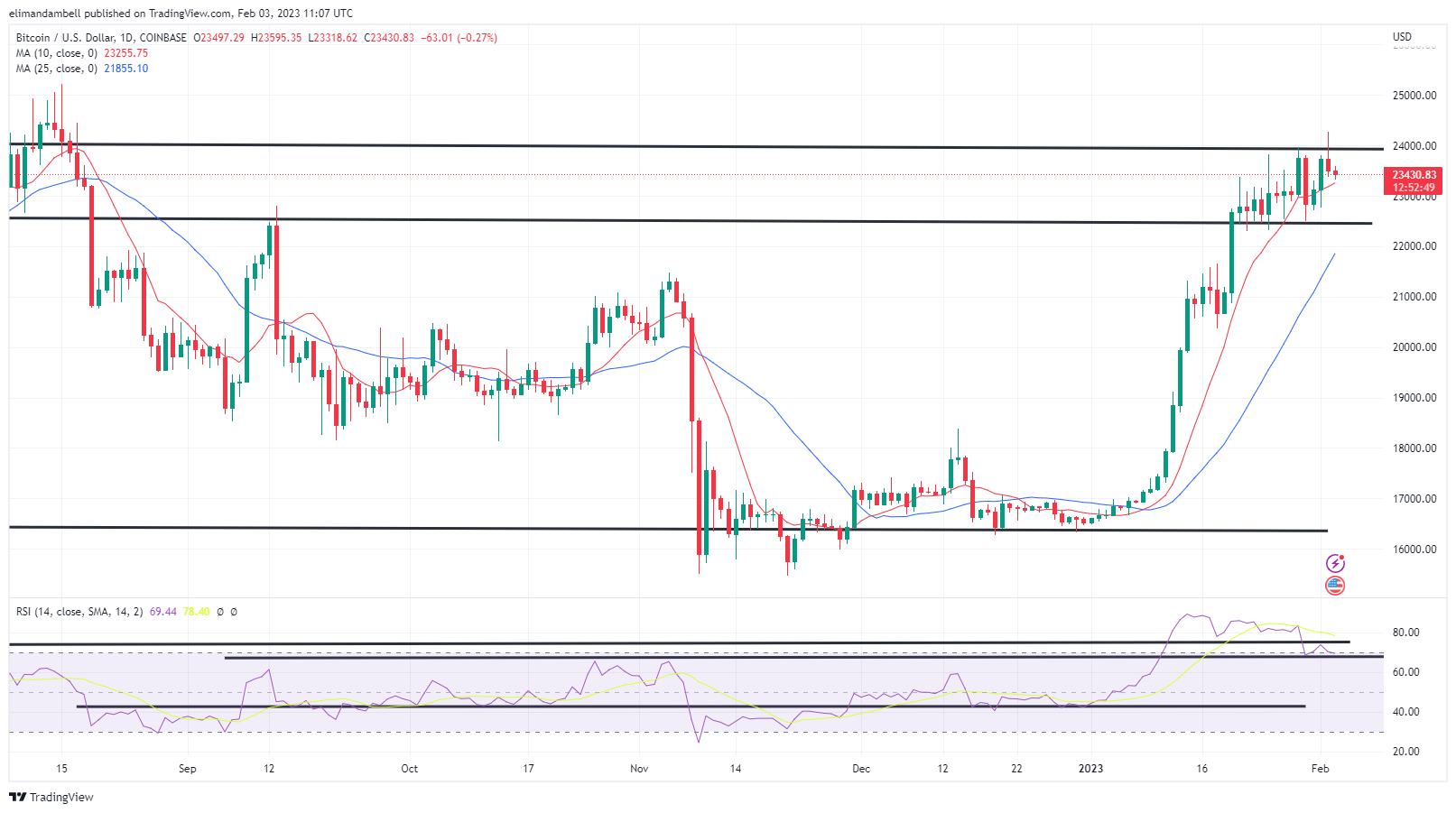 Bitcoin, Ethereum Technical Analysis: BTC Falls From Recent High, Ahead of US Non-Farm Payrolls ...