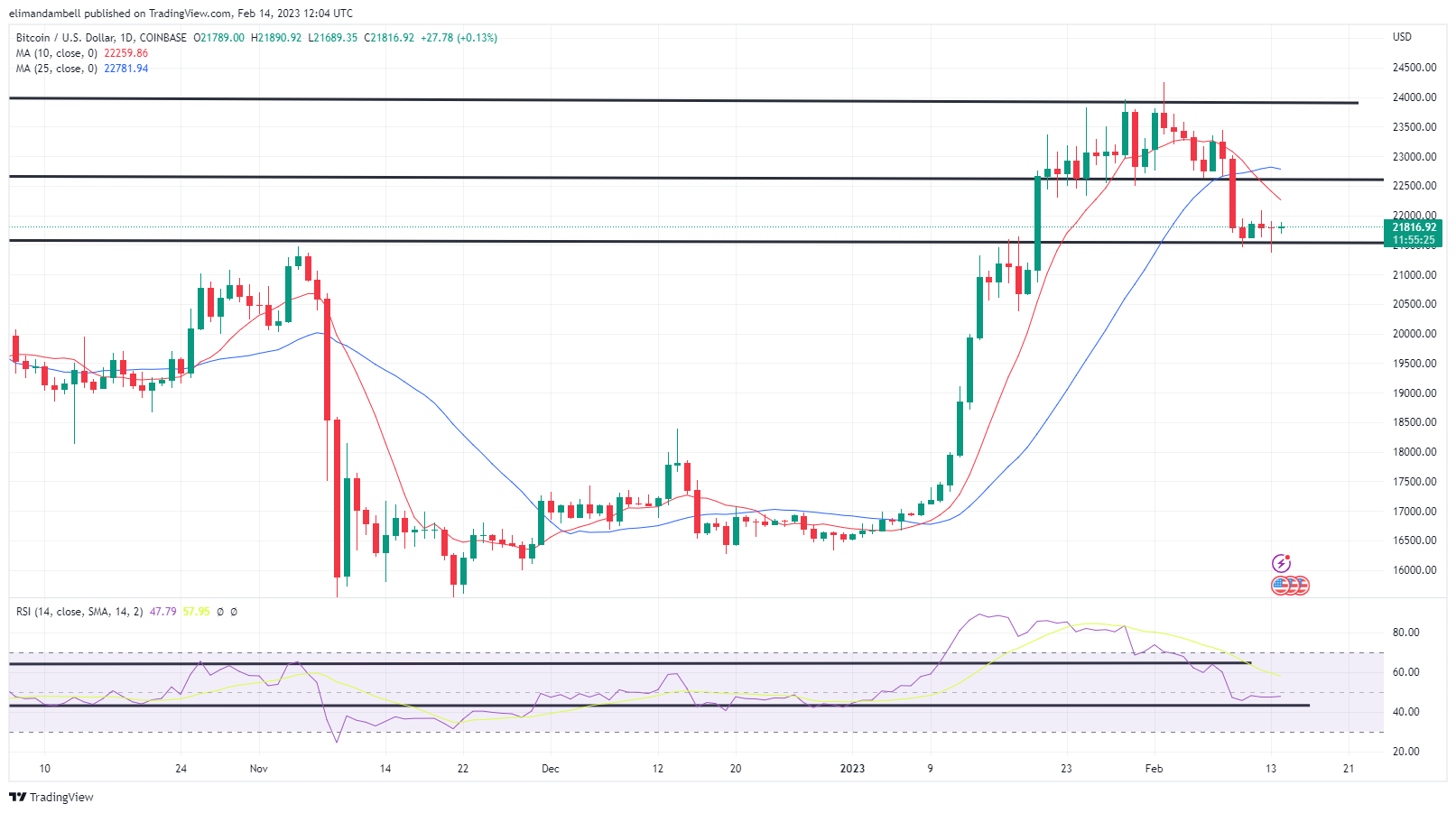 Bitcoin, Ethereum Technical Analysis: BTC Edges Closer to $22,000 Ahead ...