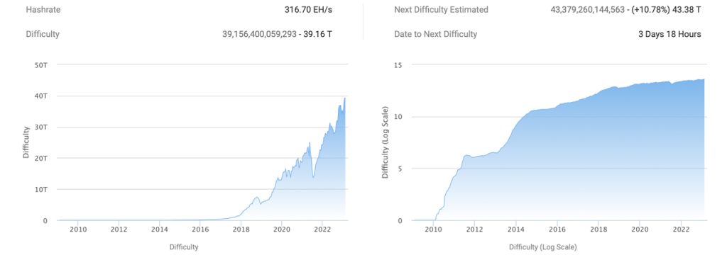 Bitcoin Network Difficulty Expected to See Largest Increase of the Year ... Bitcoin Network Difficulty Expected to See Largest Increase of the Year ...
