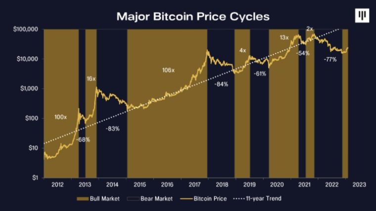 Pantera Capital on Bitcoin: We're in Next Bull Market Cycle – Markets ...