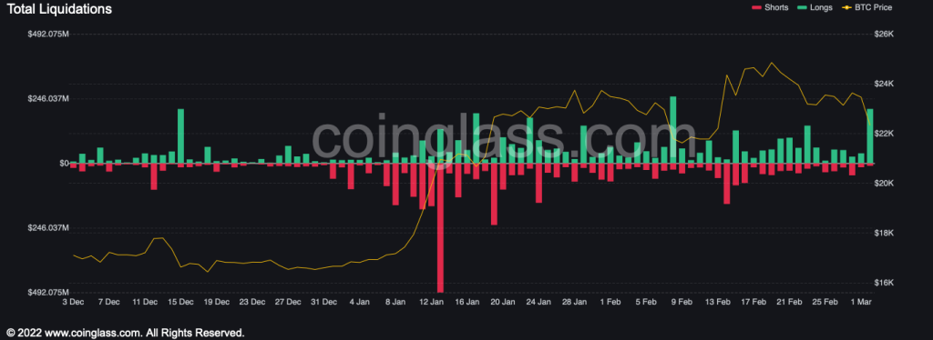 Bitcoin's Price Drop Causes Over $200 Million in Long Liquidations ...