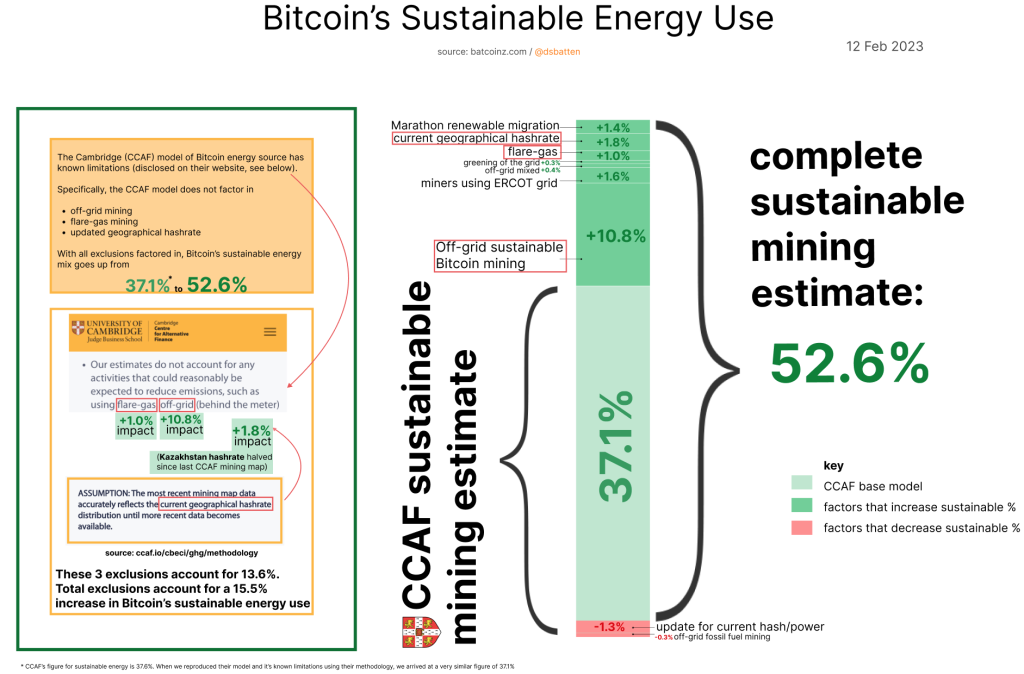 ESG Analyst Daniel Batten Reveals Dynamic Charts Showing Bitcoin’s 52.6% Sustainable Energy Use ...