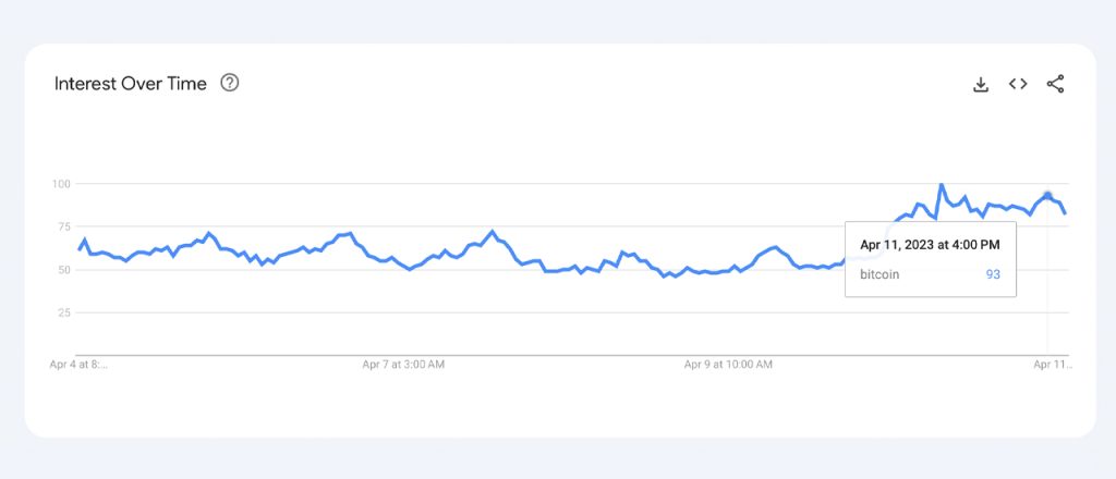 Google Trends Data Shows Bitcoin Search Interest Surged This Week Amid ...