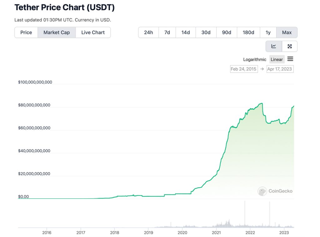 Tether Stablecoin Sees 22% Growth in 2023 Despite Dollar-Pegged Token ...
