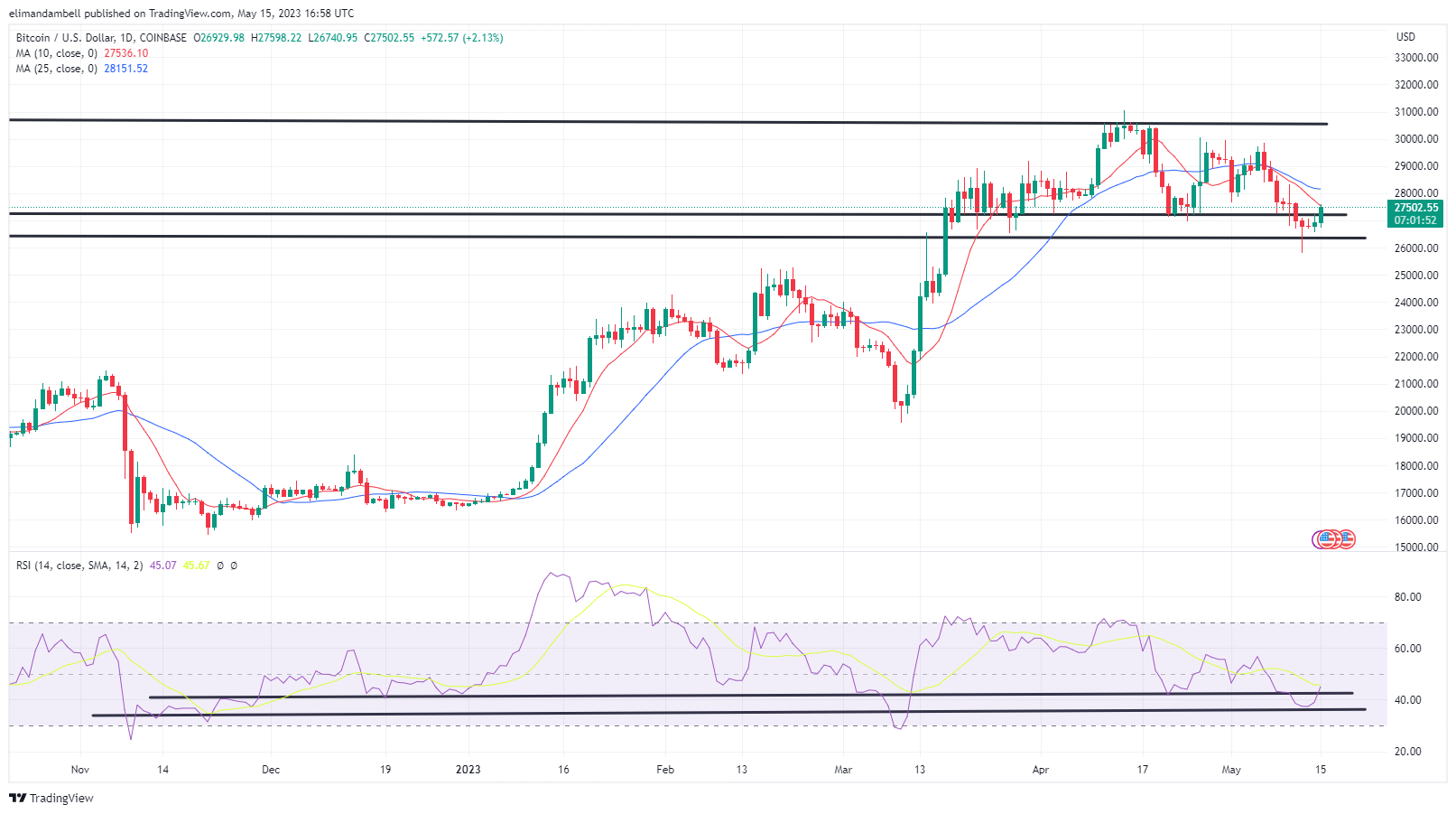 Bitcoin Price Outlook for May – Market Updates Bitcoin News
